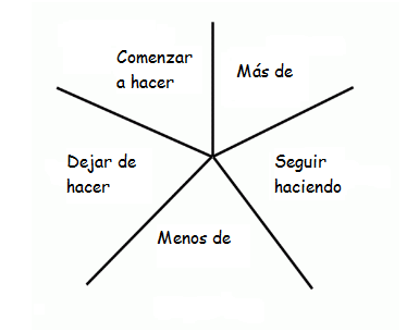 Diagrama Estrella de Mar | El Arte de Presentar
